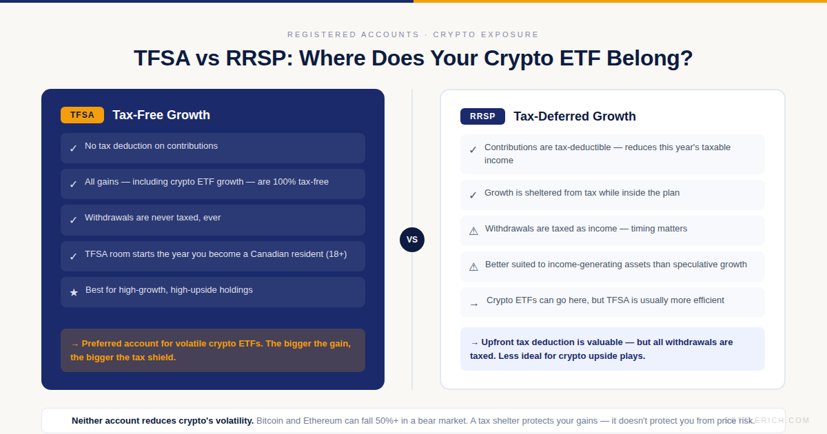 Bitcoin & Ethereum TFSA RRSP: The Best Rules to Know in 2026